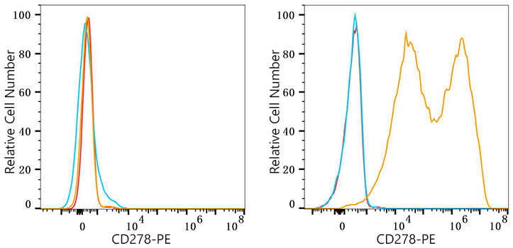 PE Rabbit anti-Mouse ICOS/CD278 mAb-Monoclonal Antibodies - ABclonal