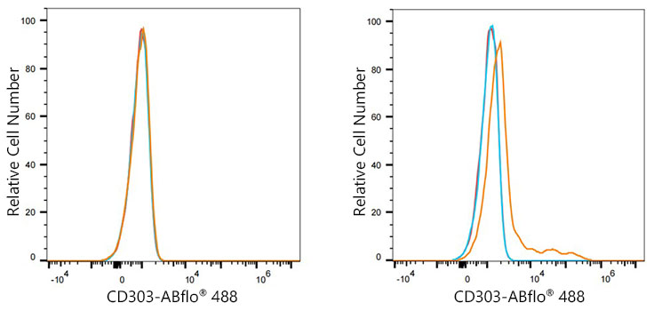 ABflo® 488 Rabbit anti-Human CD303/BDCA-2 mAb-Monoclonal Antibodies ...